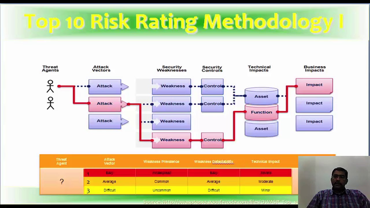 Lecture 61   Introduction to Open Web Application Security Project OWASP, Top 10 Web Application Sec