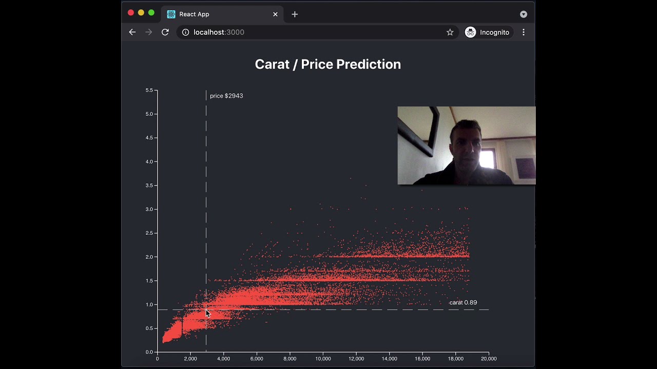 Integrating d3.js with React - Simple Charts - Scatter Plot Interactivity