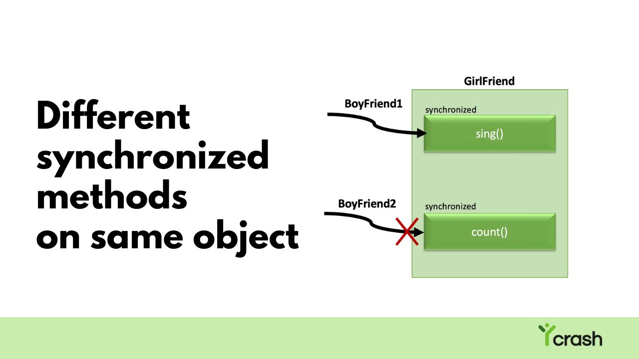 Can threads execute different synchronized methods on the same object?