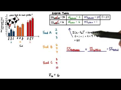 SS Total - Intro to Inferential Statistics
