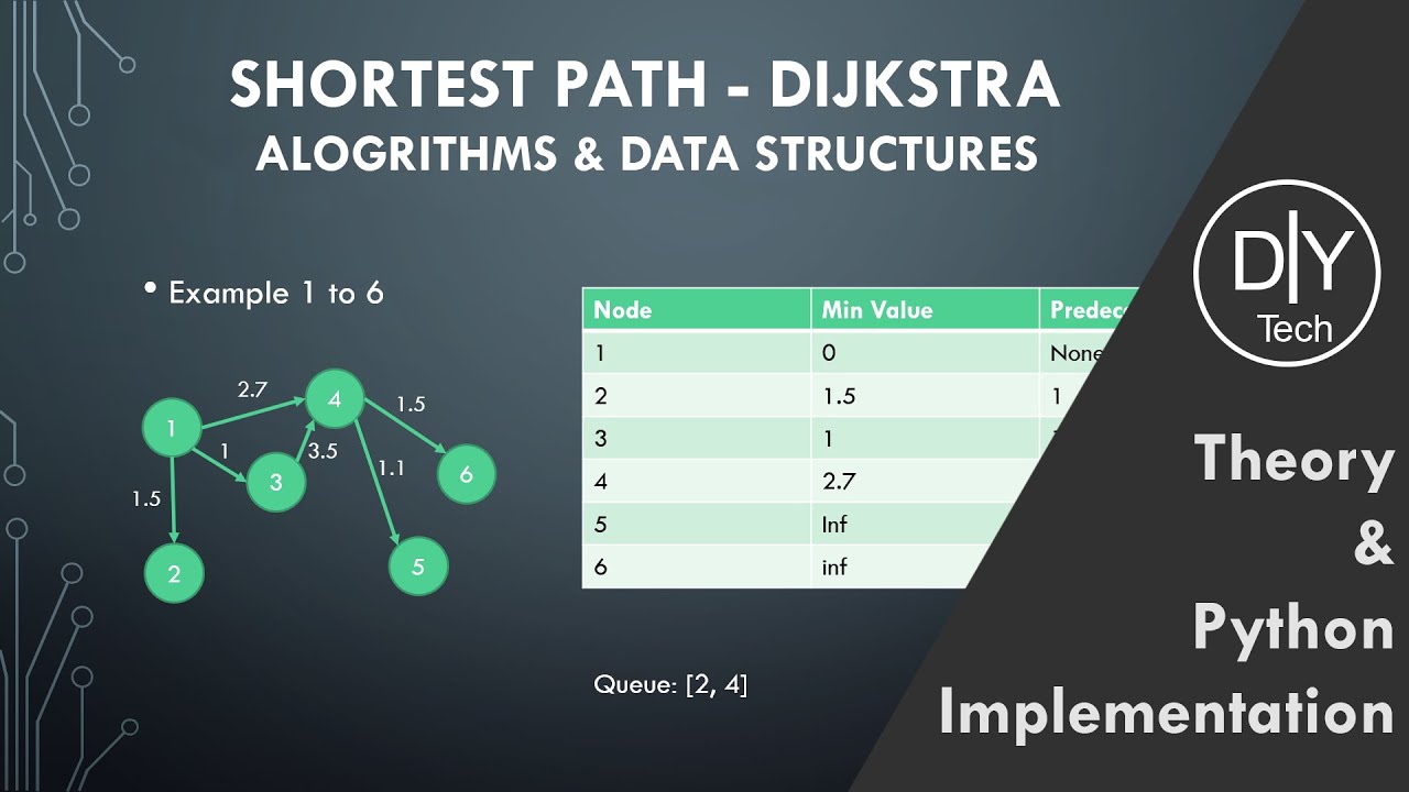 Shortest Path - Dijkstra in Python | Theory | Implementation | Data Structures and Algorithms