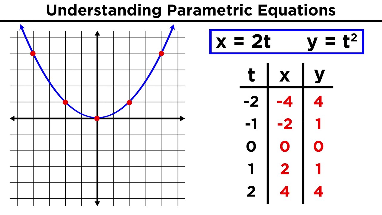 Parametric Equations
