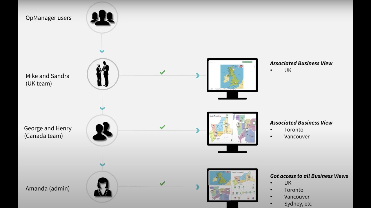 Granting Business View access to OpManager users