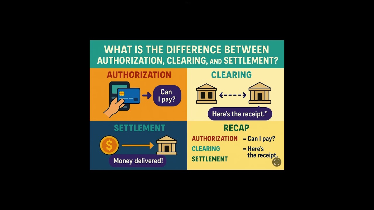 What is the difference between authorization, clearing, and settlement?
