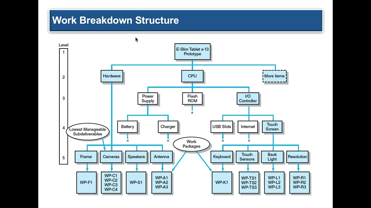 Ch 4 Defining the Project