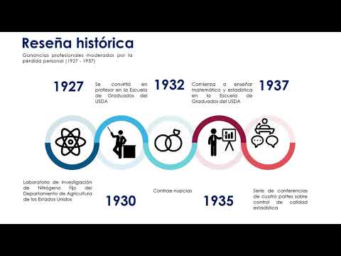 Biografía y aportes del reconocido estadístico William Edwards Deming