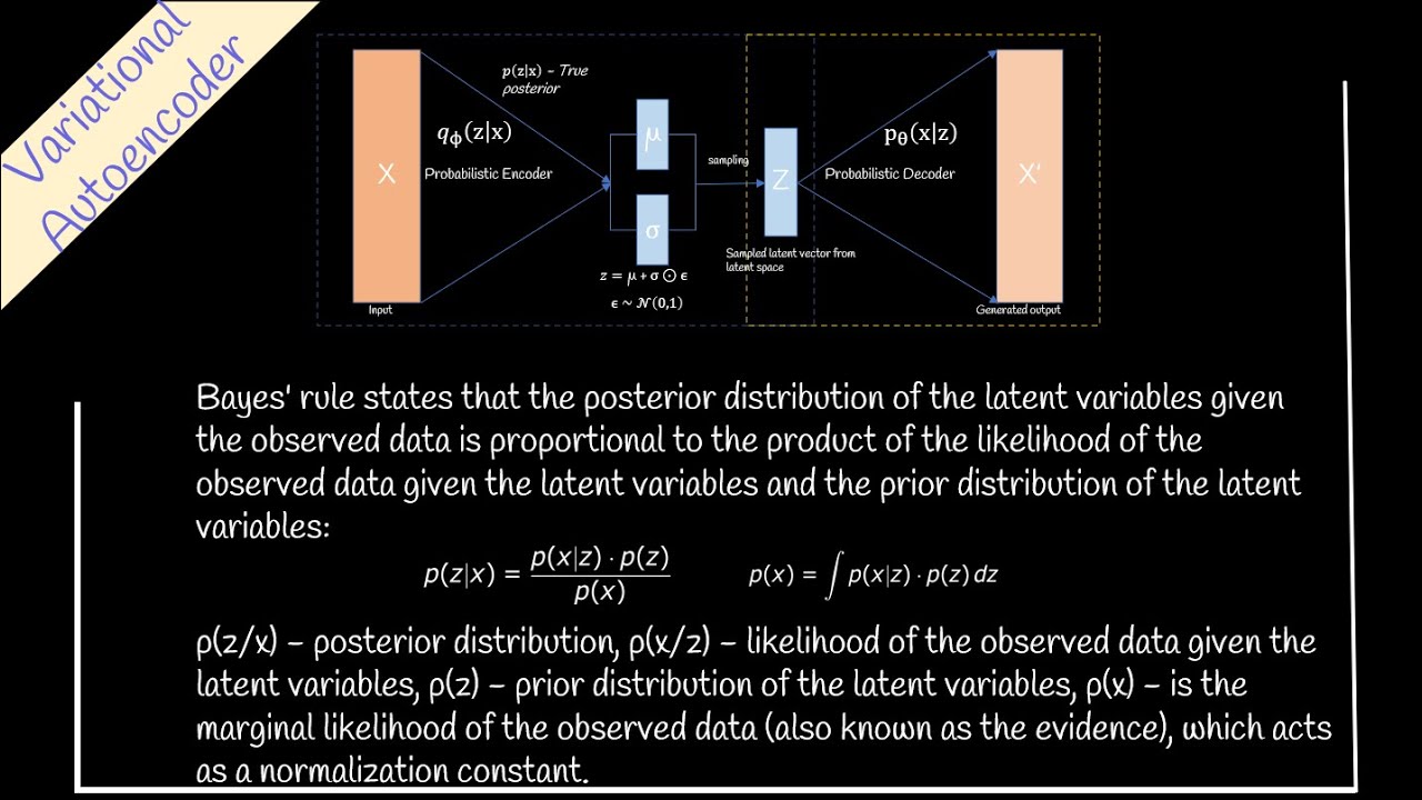 Deep Dive into Variational Autoencoders (VAE): Theory, Equations, and Code Implementation