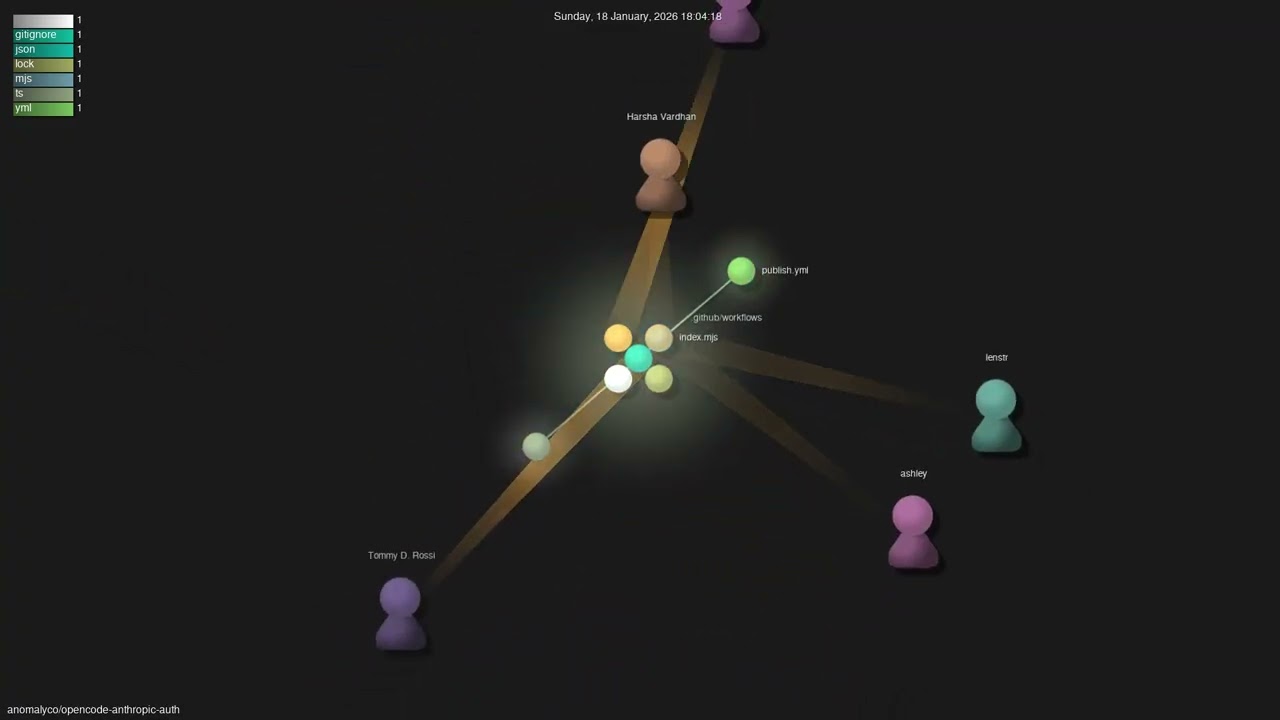 anomalyco/opencode-anthropic-auth - Gource visualisation