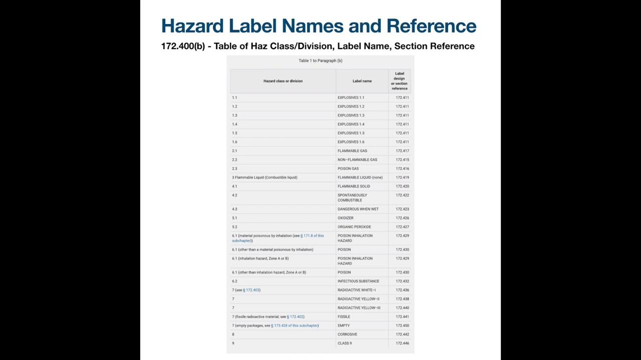 Hazardous Material Labeling - Part 1