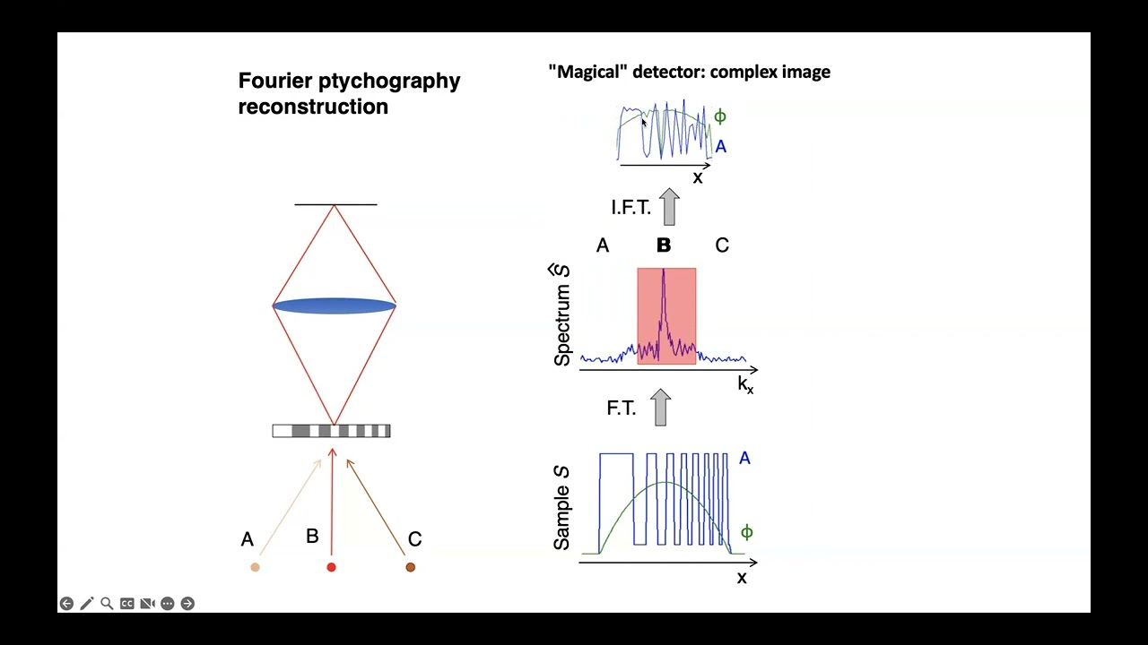 Introduction to Fourier ptychography
