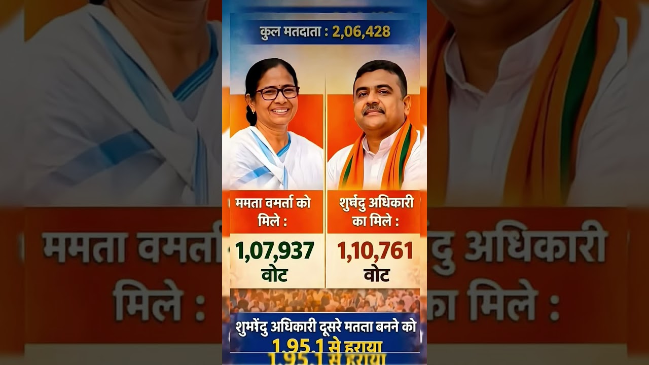 The latest opinion poll for the West Bengal Assembly elections 2026 has heated up the #pollposition