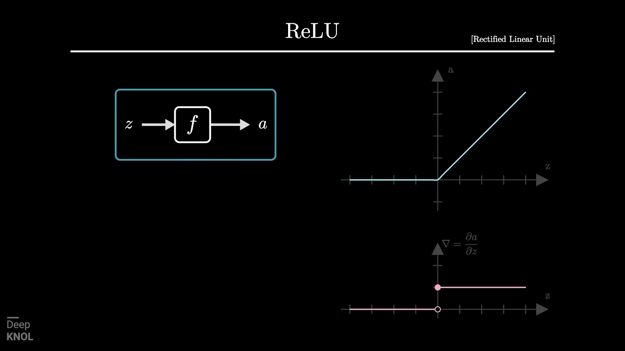 Understanding Activation Functions using ReLU