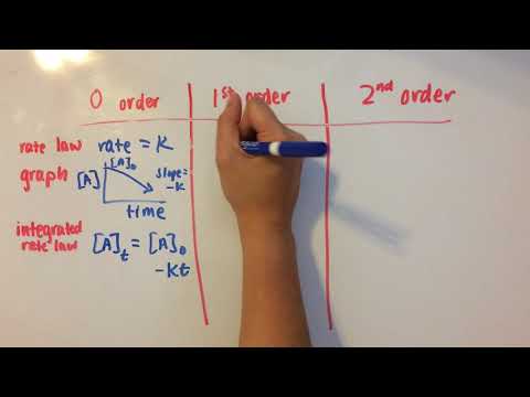 Zero, First, and Second Order Reactions