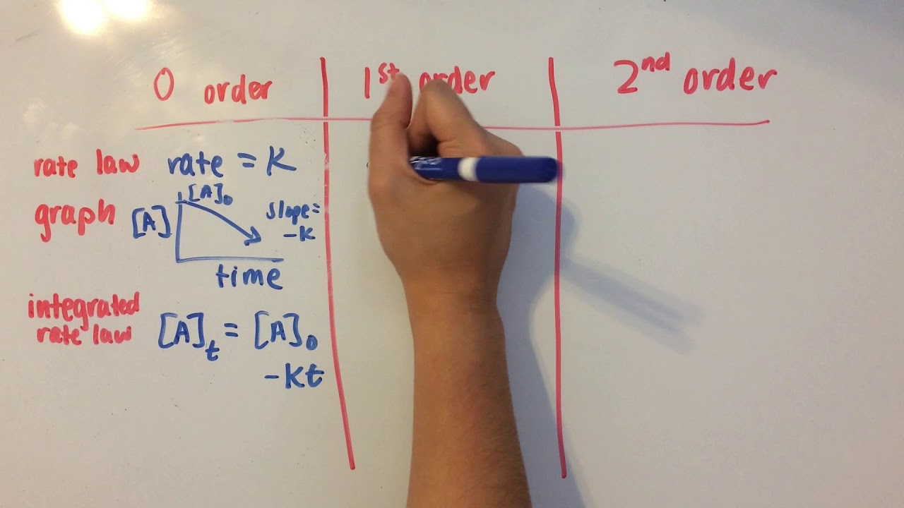 Zero, First, and Second Order Reactions