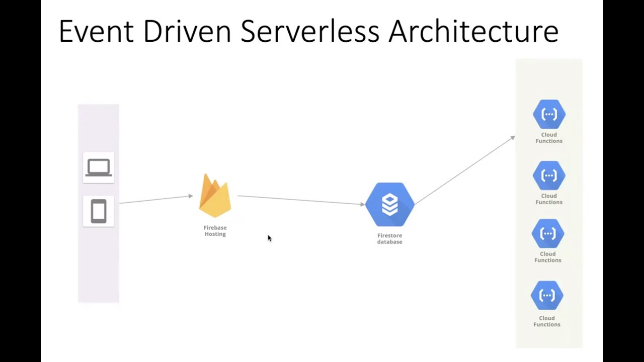 Creating an Event Driven Serverless Architecture in GCP!