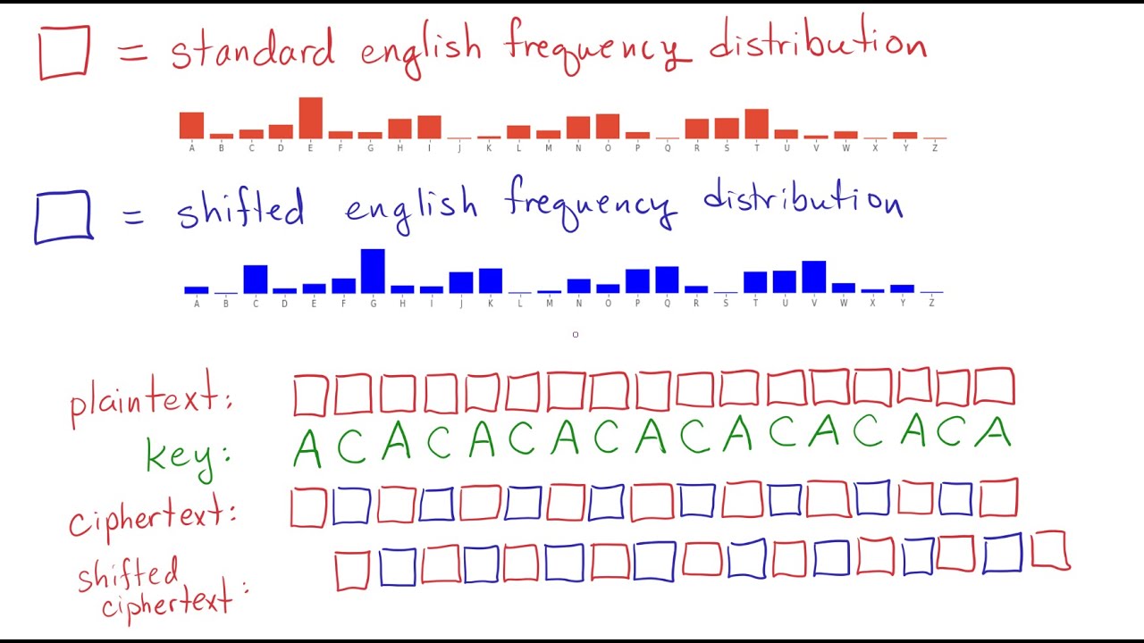 Cryptanalysis of Vigenere cipher:  not just how, but why it works