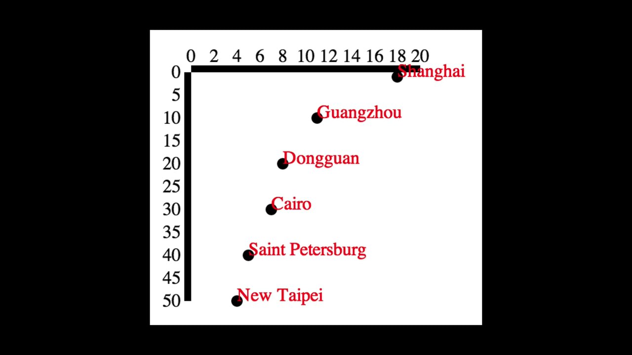 D3.js Axis with Data: Putting It All Together - D3.js v3 Tutorial