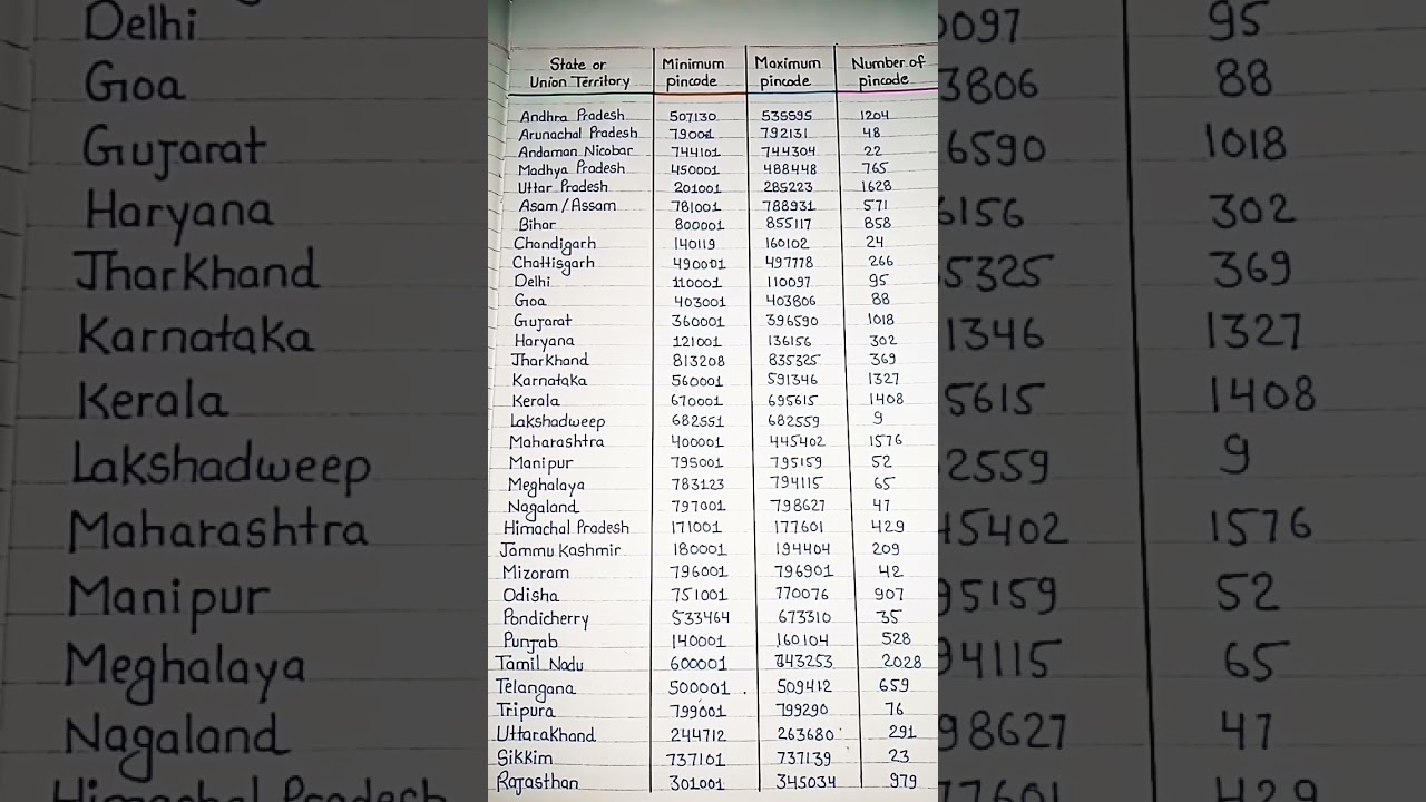 Pincode list of Indian states & Union territories ||#shorts