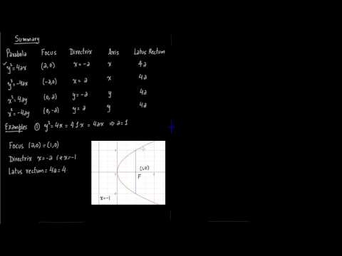 Summary of all the Equations of Parabola - Conic Sections Video Lecture ...