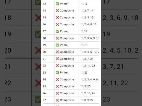 Prime vs Composite Numbers Chart (1 to 30):