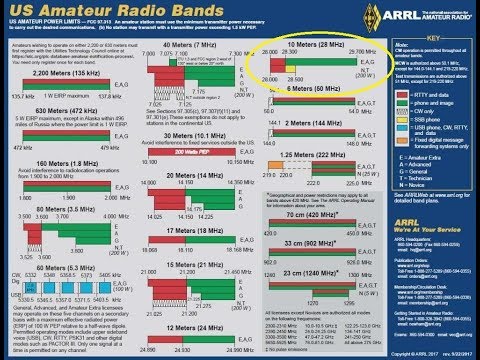 Learning The HF Ham Bands: 10 meters/28mhz, Introduction to HF