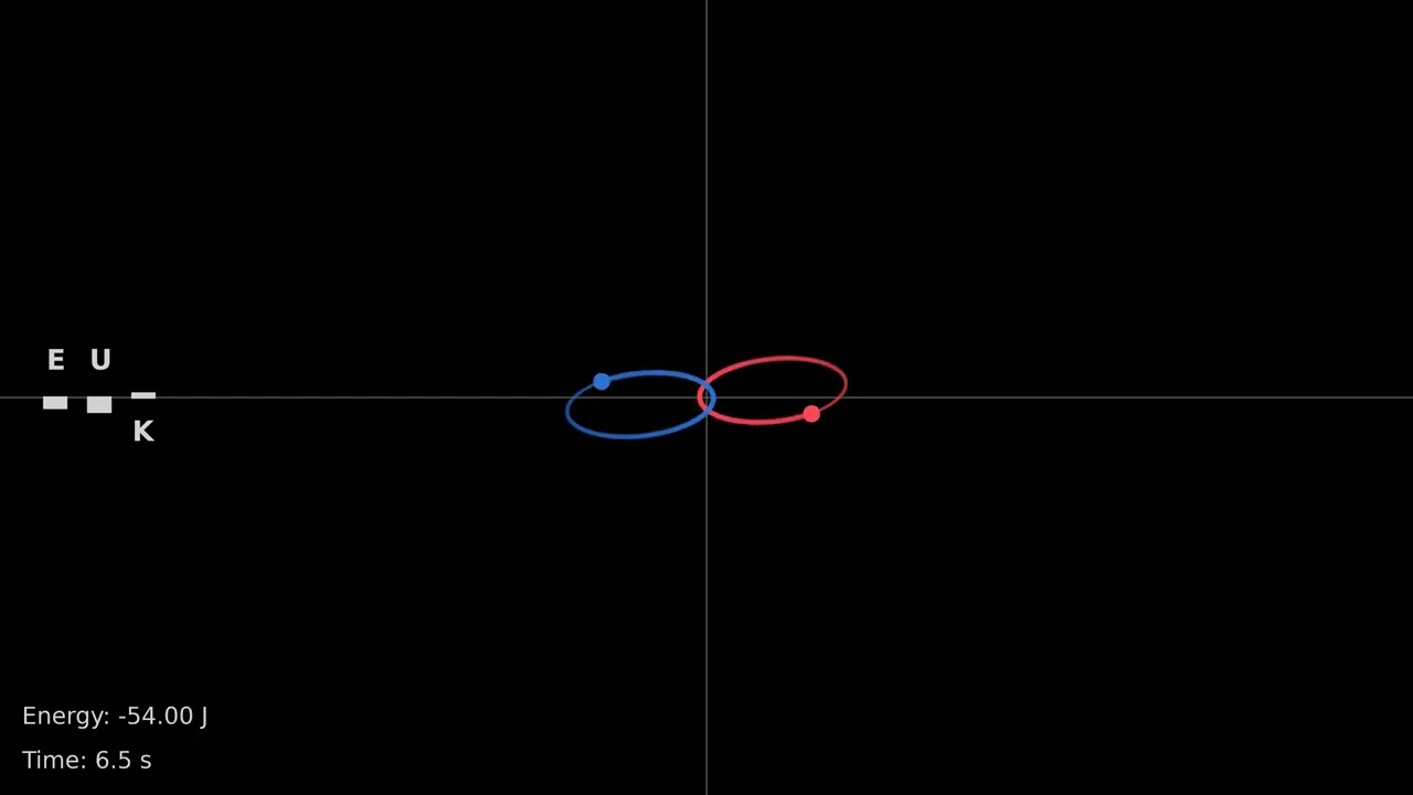 The Two-Body Problem: Example 5 (Elliptical Orbits)