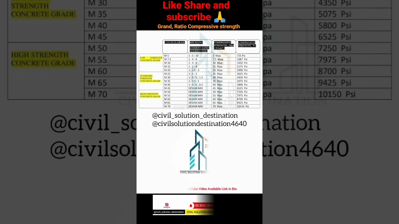 Concrete Grade ll Mix ratio ll Compressive strength Mpa , Psi.