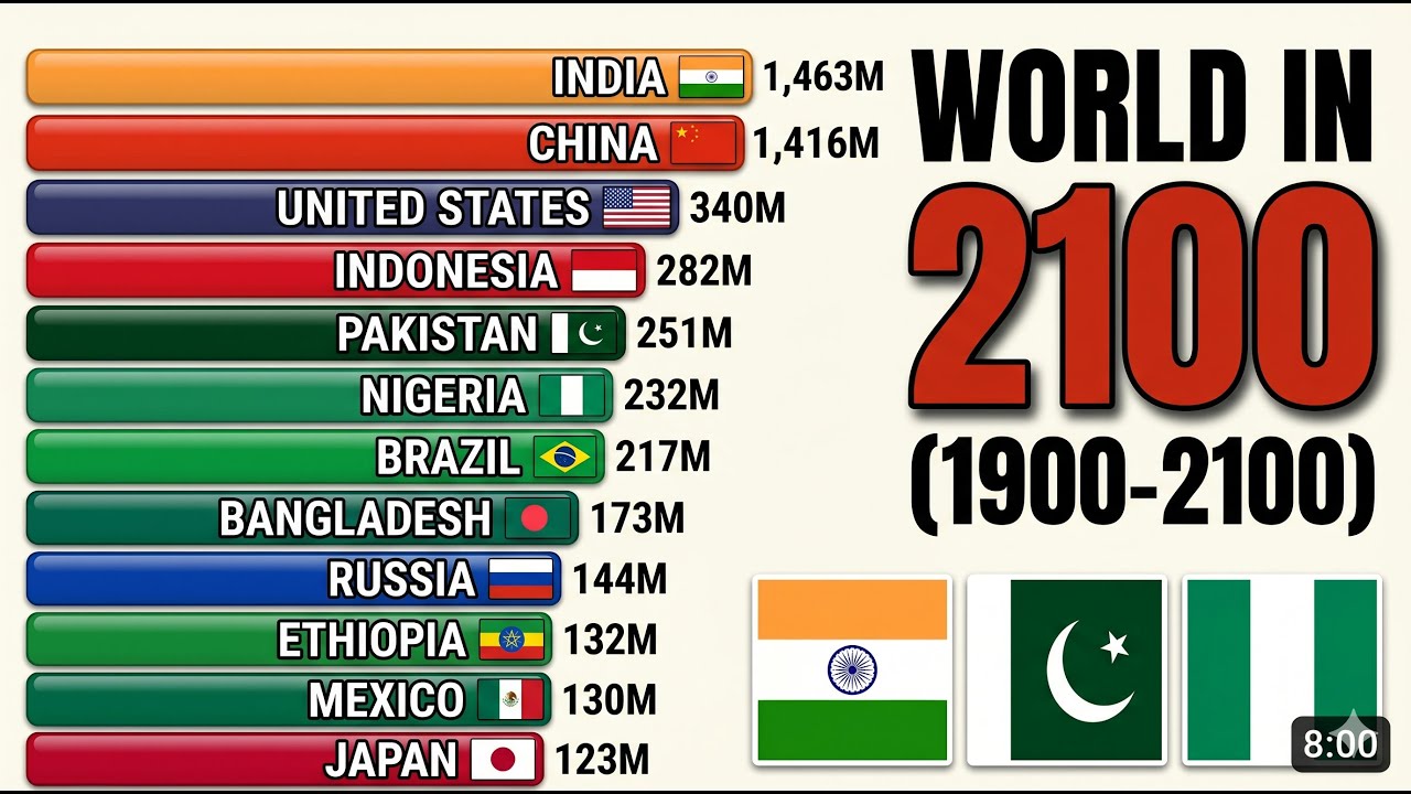 World in 2100: Most Populous Countries (1900 - 2100)