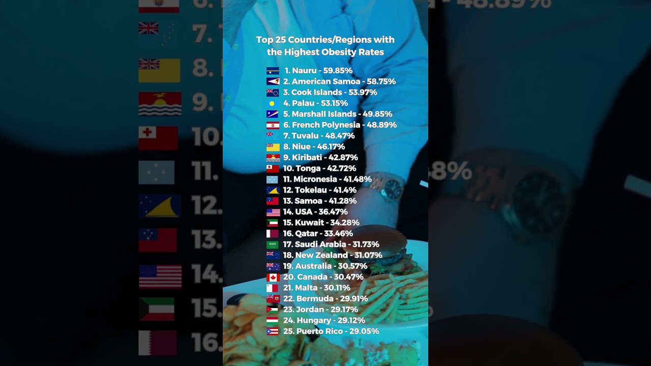 Top 25 Countries/Regions with the Highest Obesity Rates #facts #rank #country
