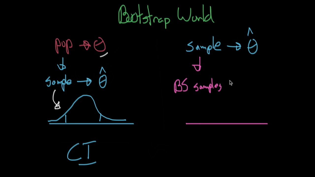 Bootstrap World - Statistical Inference