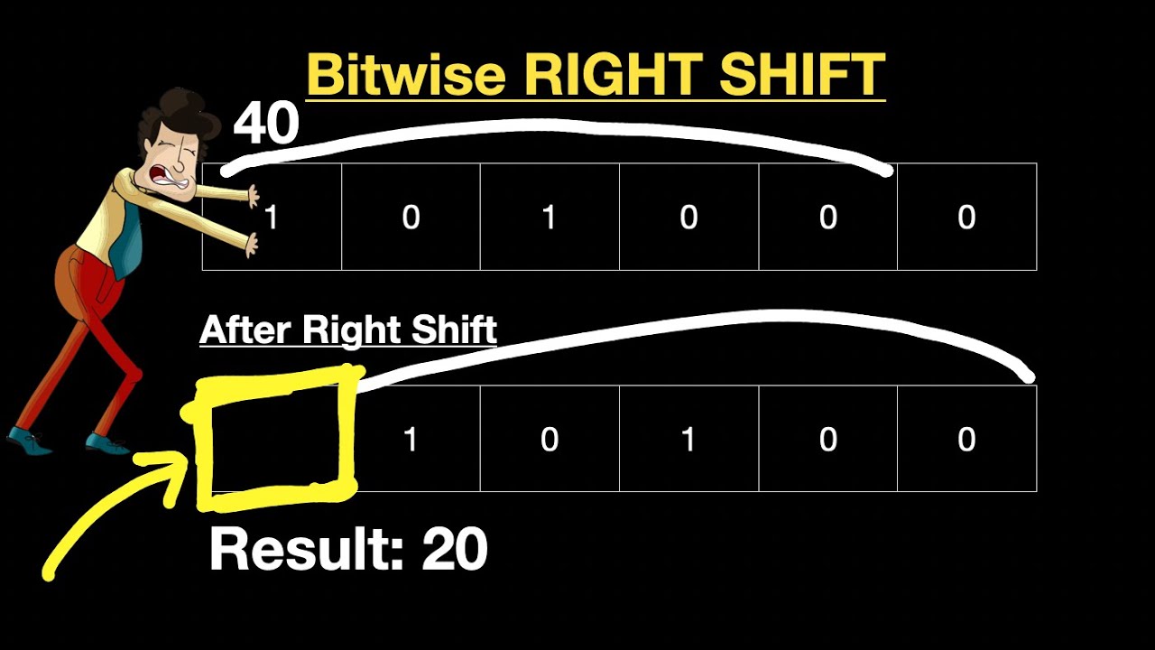 Bitwise Right Shift - Bitwise Operators