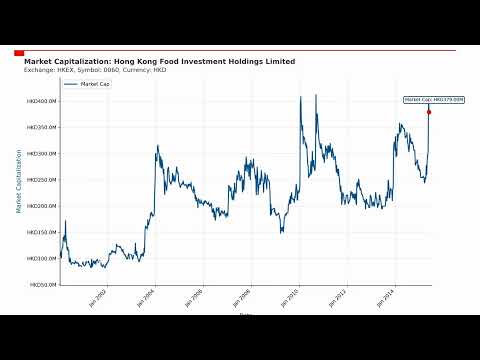 Hong Kong Food Investment Holdings Limited Market Capitalization