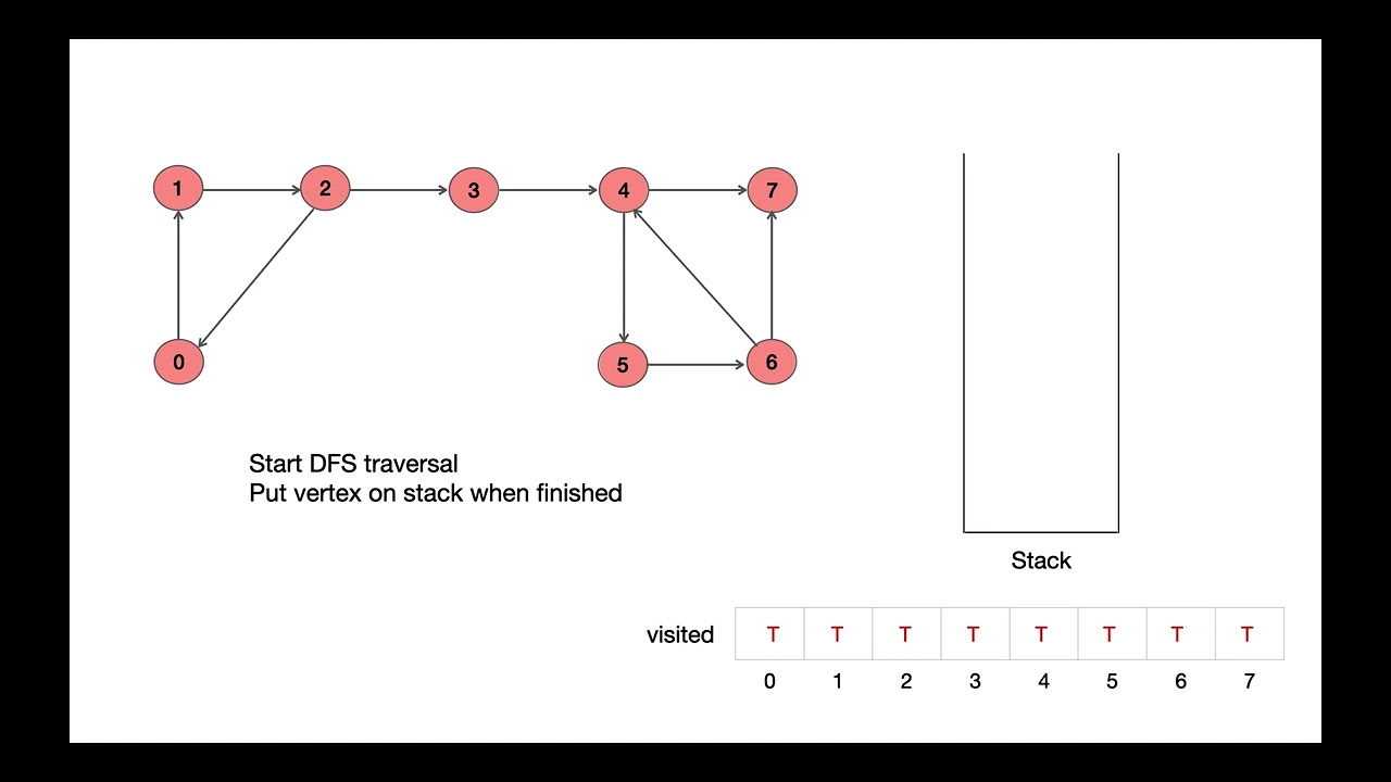 Kosaraju's Algorithm | Strongly Connected Components