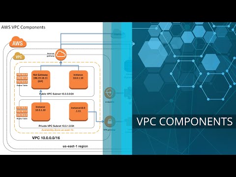 VPC Components with Demonstration - Explaining CIDR and Subnet