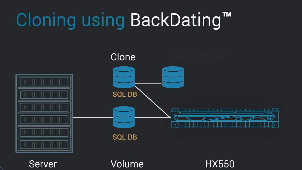 Recover from Ransomware attacks using BackDating™