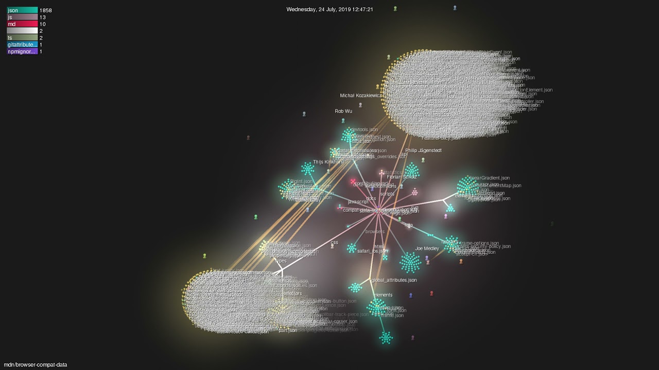 mdn/browser-compat-data - Grource visualisation
