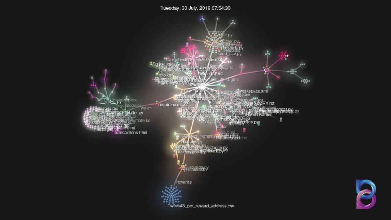 Bismuth Github Activity 2019