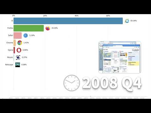 History of the internet browsers