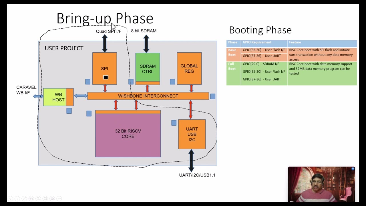 Riscduino MPW-2-Bringup Status