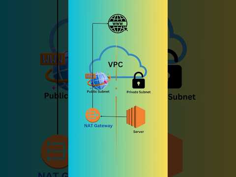 What is a NAT Gateway ? | AWS Networking