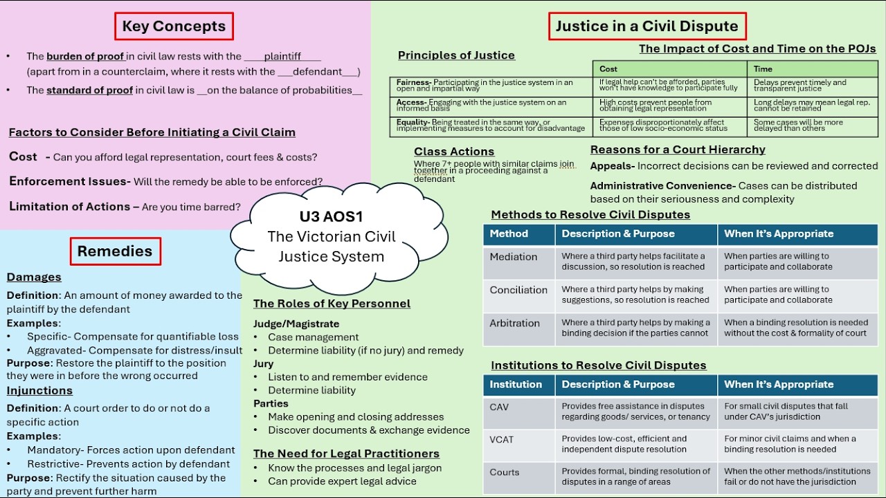 Legal Studies U3 AOS2 Revision