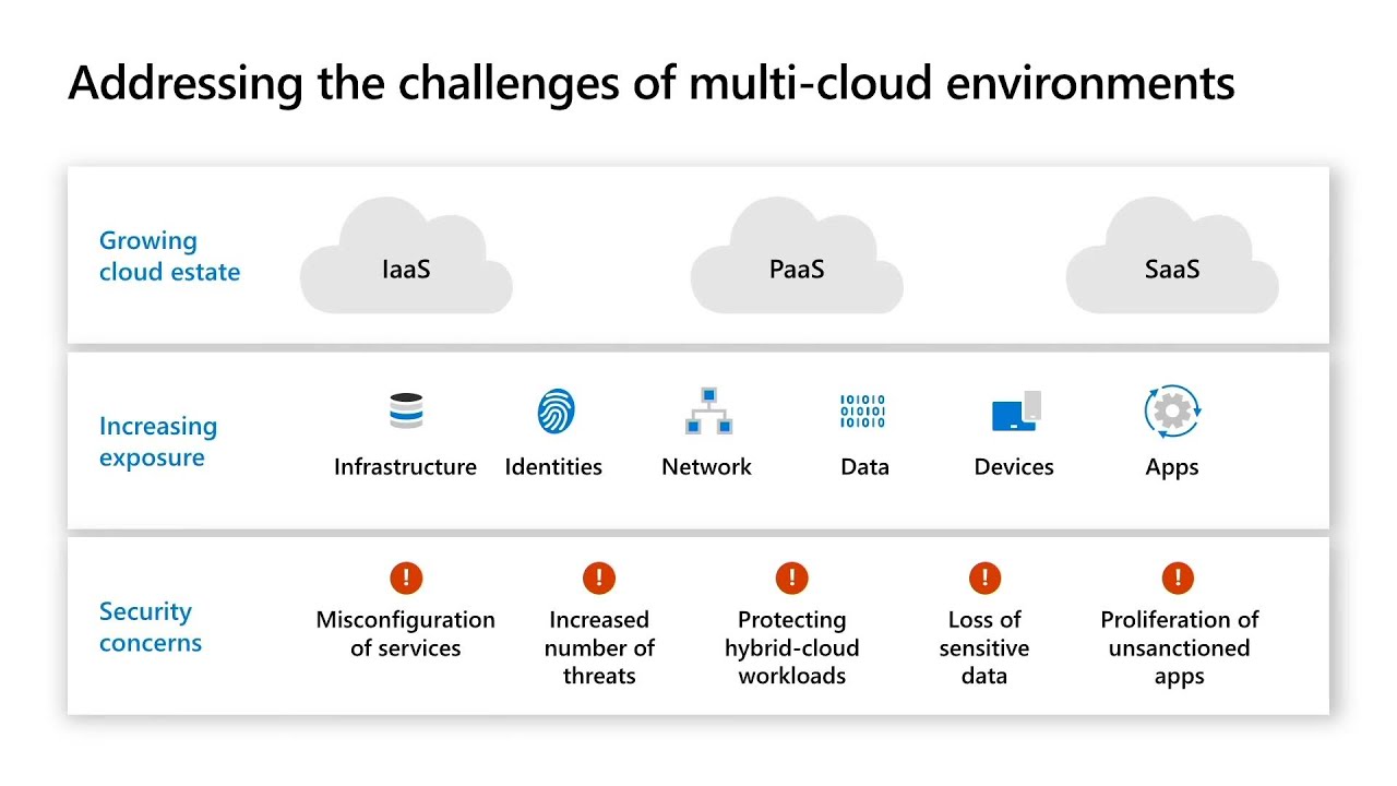 Safeguard your multi-cloud apps and resources with the latest Cloud Security | DB160