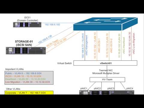 Exam 70-740 Training - Server 2016 Hyper-V Cluster Diagram