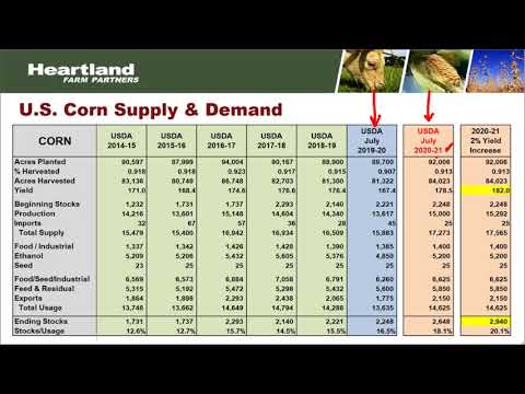 U.S. Corn Supply & Demand | Heartland Farm Partners