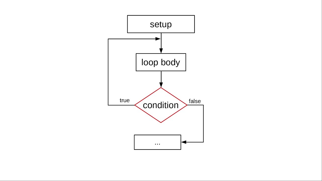 Chapter 6: The do/while loop