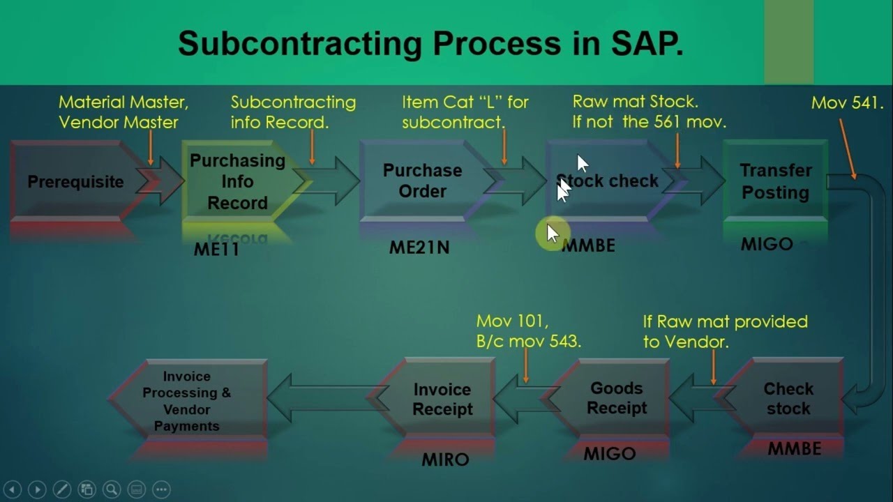 Subcontracting Process in details - SAP MM || Special Procurement.