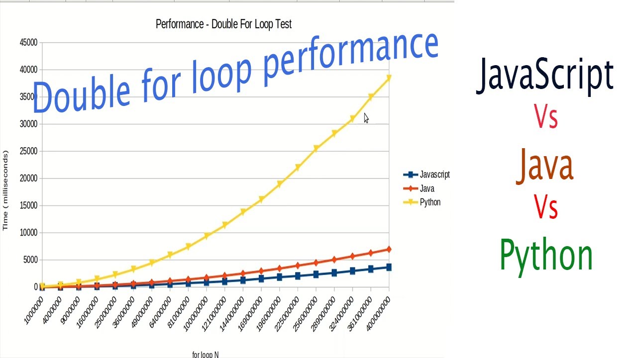 Double for loop performance | Speed Test | Java vs Javascript vs Python | Tech Tips