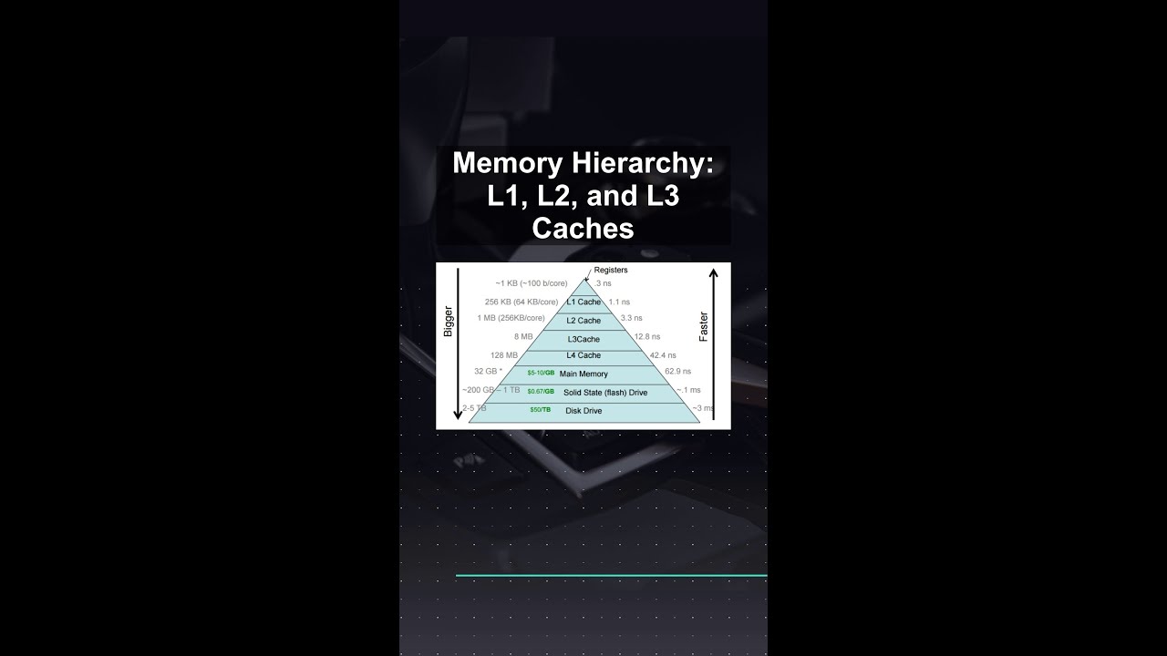 Memory Hierarchy: L1, L2, and L3 Caches #ai #artificialintelligence #machinelearning #aiagent Memory