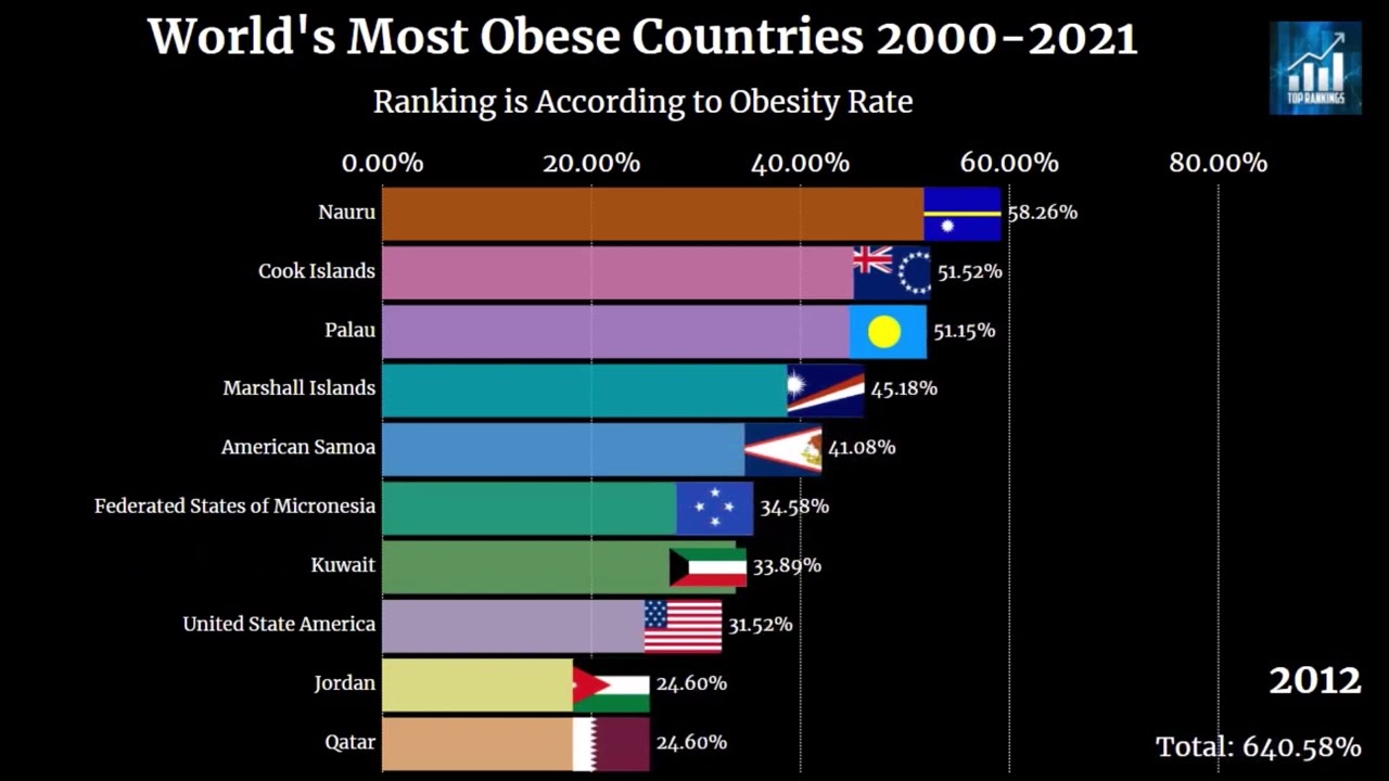 World's Most Obese Countries 2000-2021