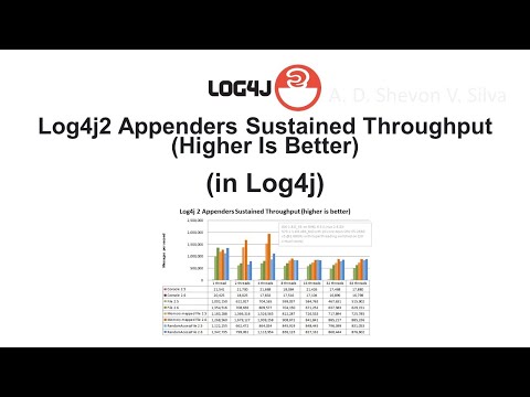 Log4j2 Appenders Sustained Throughput (Higher Is Better) (in Log4j)